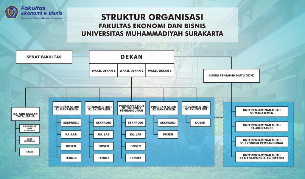 Struktur Organisasi – FEB UMS