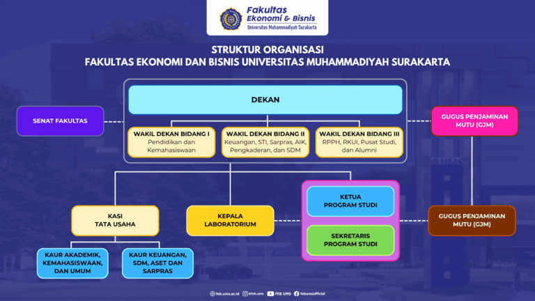 Struktur Organisasi – FEB UMS